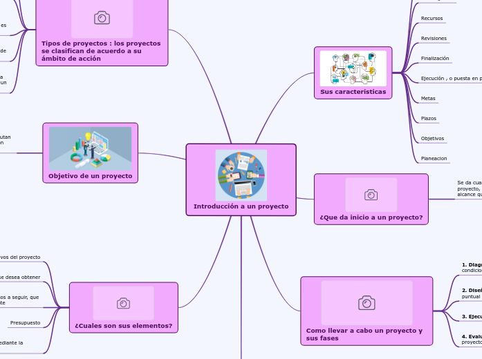 Introducción a un proyecto | Mapa mental Mindomo