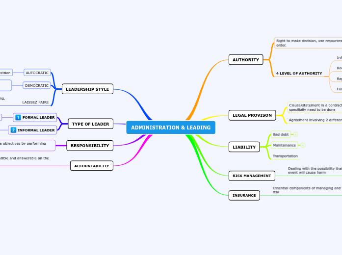 ADMINISTRATION & LEADING - Mind Map