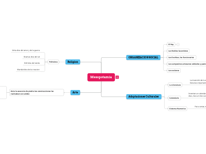 Mesopotamia - Mind Map