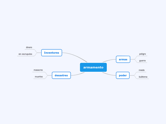 armamento - Mind Map