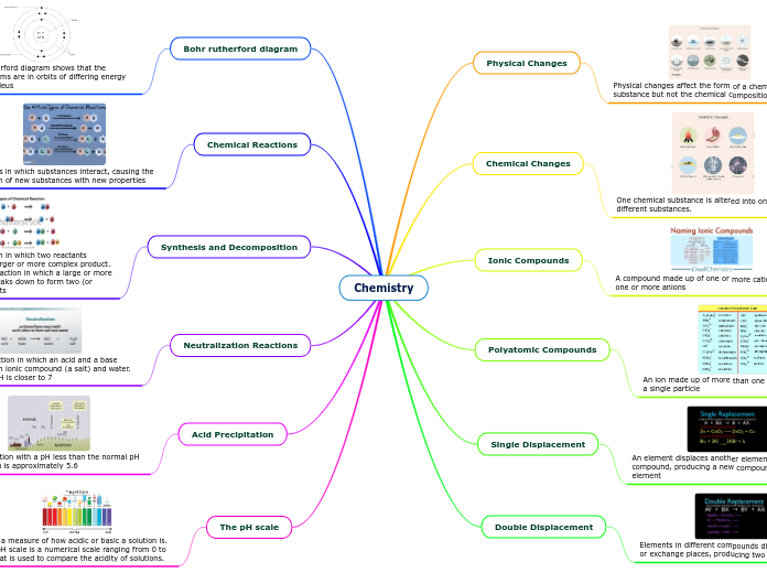 Chemistry - Mind Map