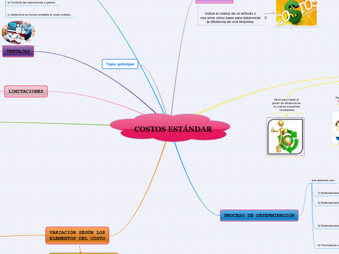 COSTOS ESTÁNDAR - Mind Map