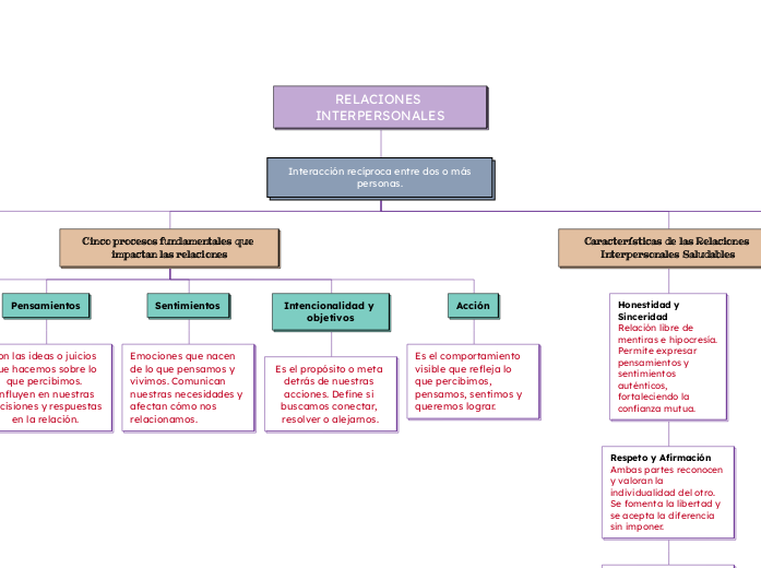 RELACIONES INTERPERSONALES | Mapa mental Mindomo