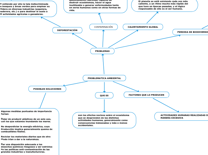 PROBLEMATICA AMBIENTAL - Mind Map