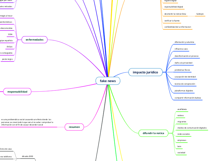 fake news - Mind Map