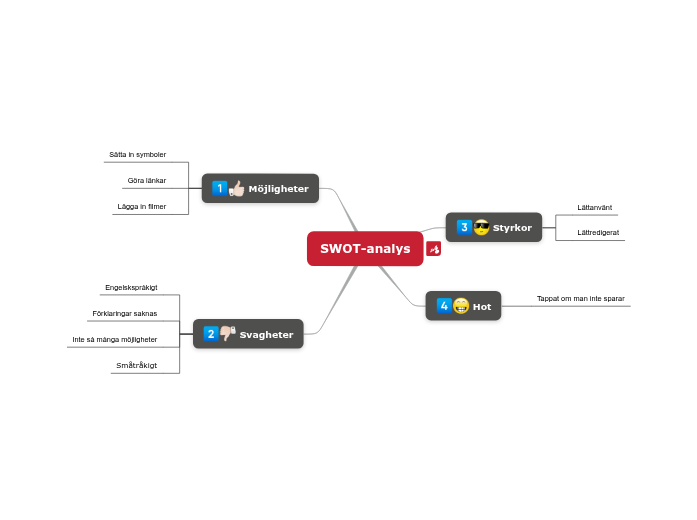 SWOT-analys - Mind Map
