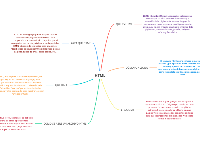 HTML - Mind Map