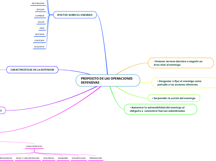PROPOSITO DE LAS OPERACIONES DEFENSIVAS - Mind Map