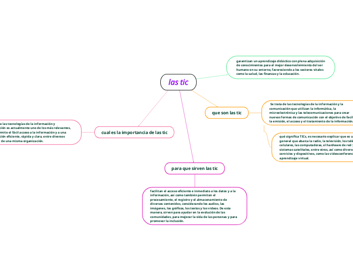 las tic - Mind Map