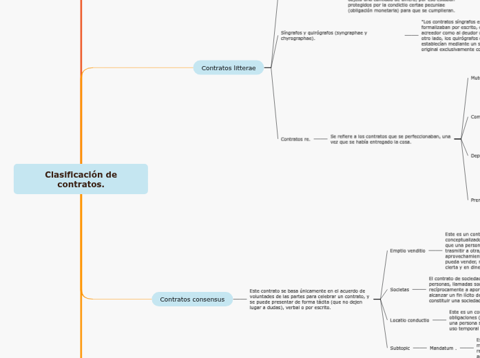 Clasificación de contratos. - Mind Map