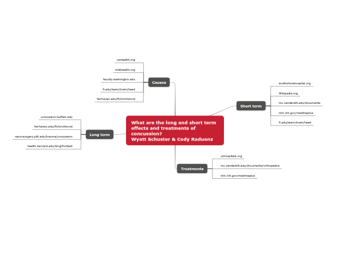 Concussion - Mind Map