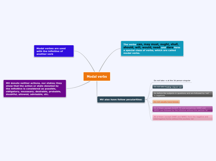 Modal verbs - Mind Map