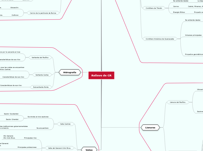 Relieve de CR - Mind Map