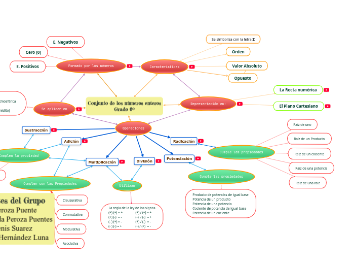 Conjunto de los números enteros1 - Mind Map