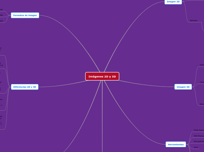 Imágenes 2D y 3D - Mind Map