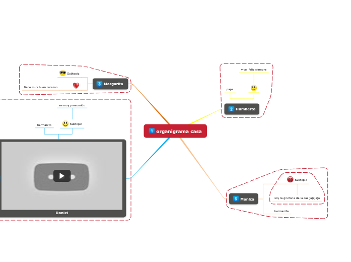 organigrama casa - Mind Map