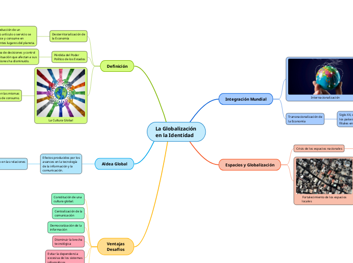 La Globalización en la Identidad - Mind Map