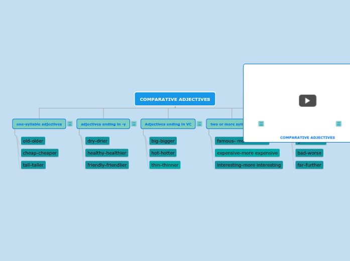 COMPARATIVE ADJECTIVES - Mind Map
