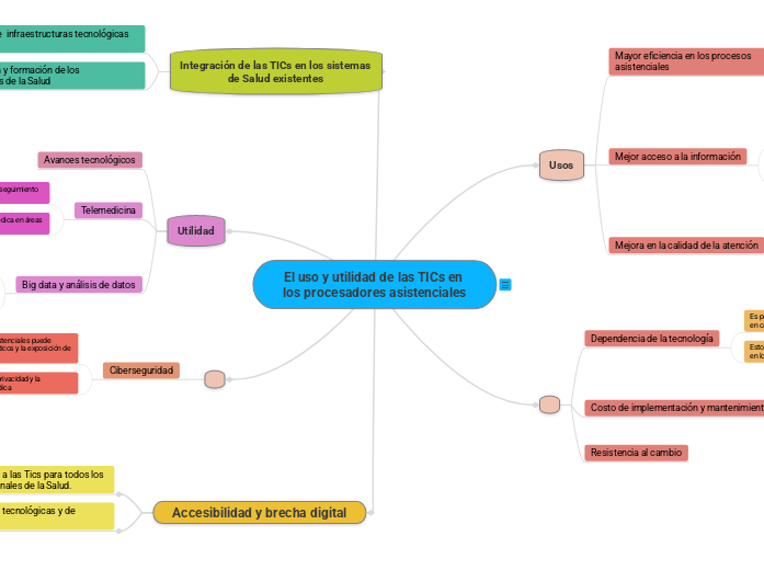 El uso y utilidad de las TICs en los proce...- Mind Map