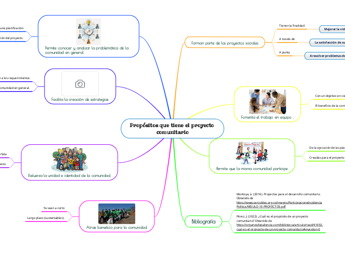 Propósitos que tiene el proyecto comunitario | Mapa mental Mindomo