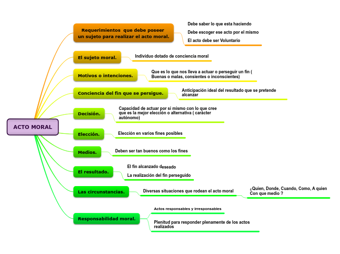 ACTO MORAL - Mind Map
