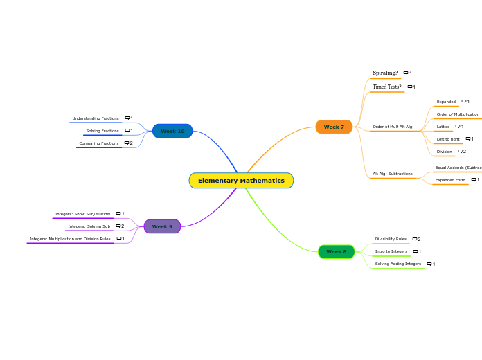 Elementary Mathematics - Mind Map