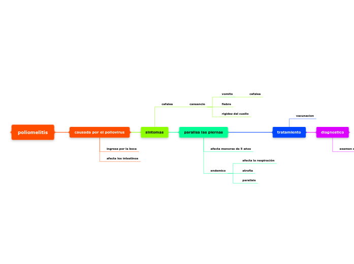 poliomelitis - Mind Map
