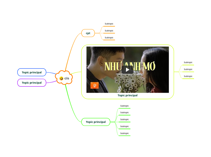 cis - Mind Map