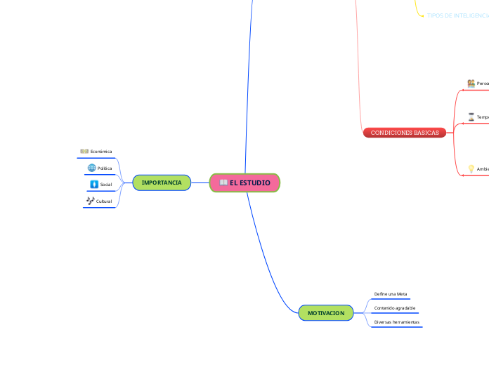 EL ESTUDIO - Mind Map