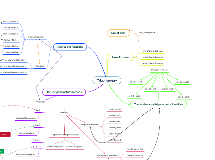 Trigonometry - Mind Map
