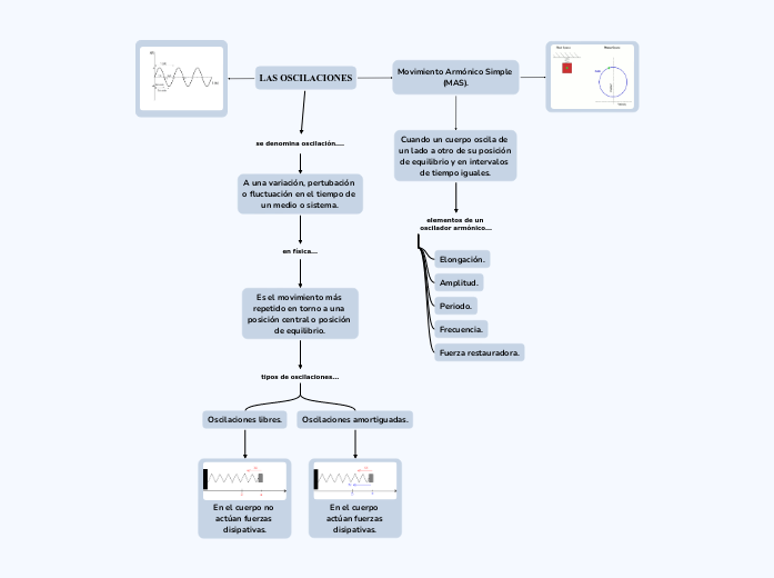 LAS OSCILACIONES - Mind Map