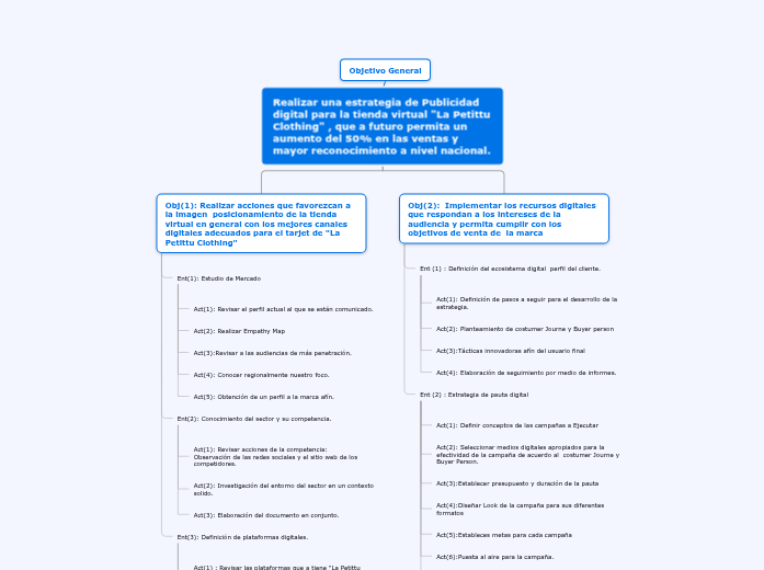 La Petittu Clothing Estrategia de Marketing Digital. | Mapa mental Mindomo