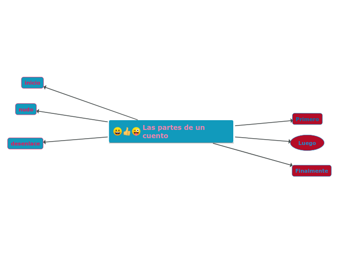 Las partes de un cuento - Mind Map