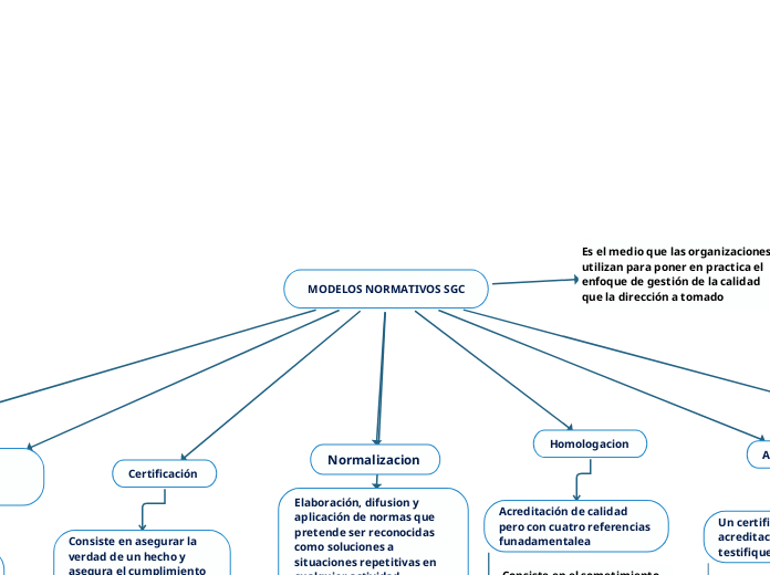 MODELOS NORMATIVOS SGC - Mind Map
