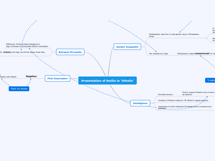 Presentation of Emilia in Othello - Mind Map