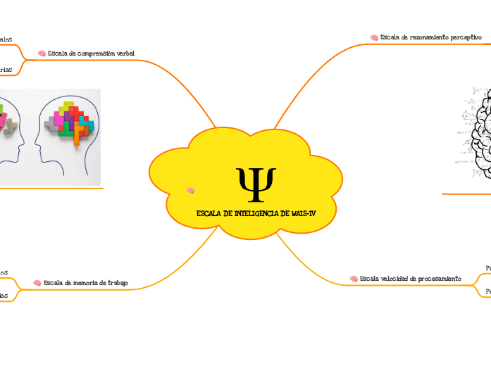 ESCALA DE INTELIGENCIA DE WAIS-IV - Mind Map