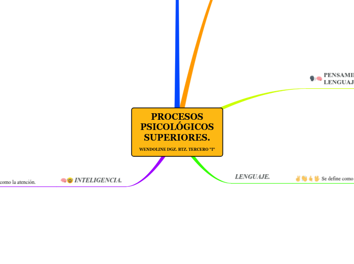 PROCESOS PSICOLÓGICOS SUPERIORES. WENDOLIN...- Mind Map