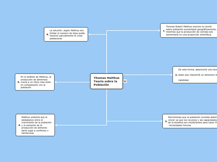 Thomas Malthus Teoría sobre la Población - Mind Map