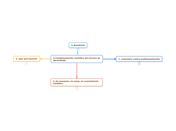 La fundamentación científica del proceso d...- Mind Map
