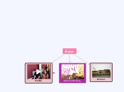 All About Me! - Mind Map