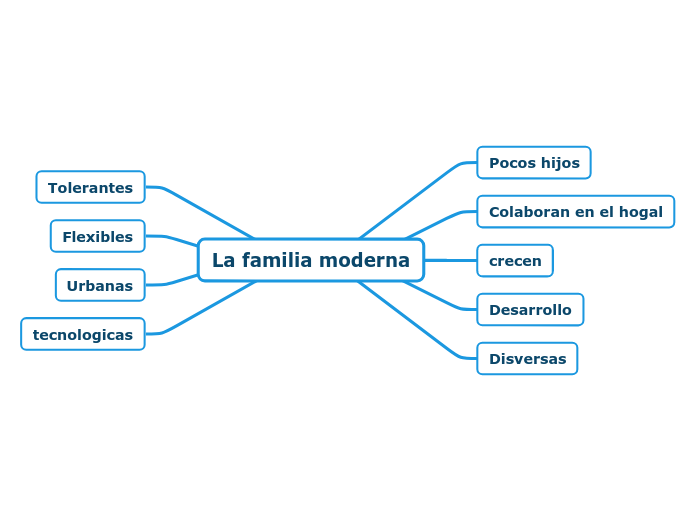 La familia moderna - Mind Map