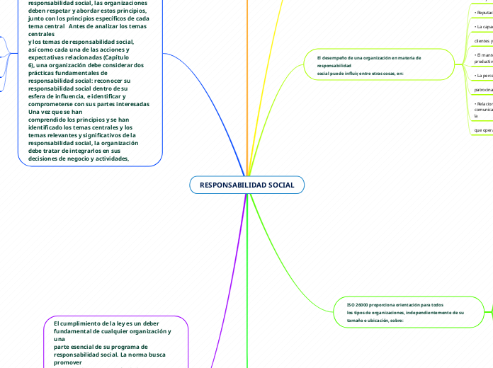 RESPONSABILIDAD SOCIAL - Mind Map