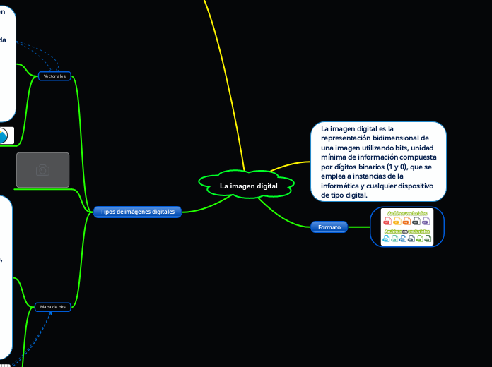 La imagen digital - Mind Map