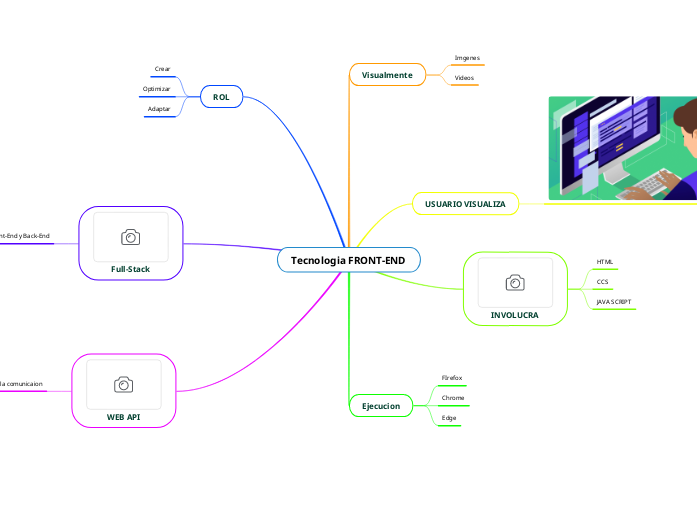 Tecnologia FRONT-END | Mapa mental Mindomo