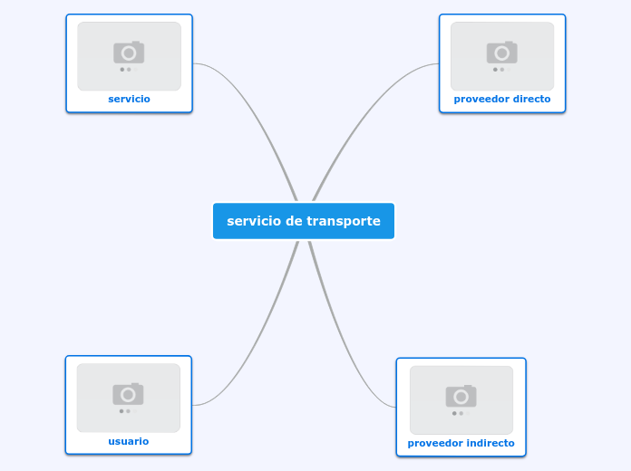 servicio - Mind Map