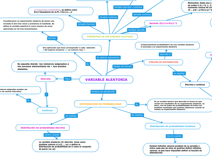 VARIABLE ALEATORIA - Mind Map