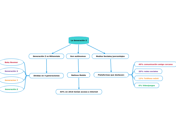 La Generación Z - Mind Map