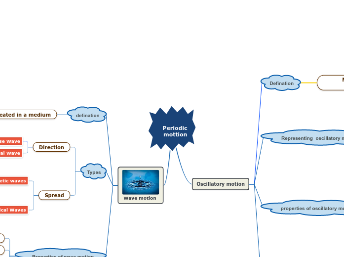 Periodicmottion - Mind Map