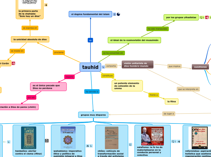 Tauhid - Concept Map