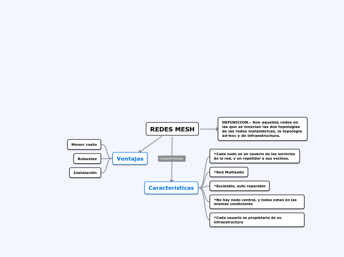 REDES MESH - Mind Map